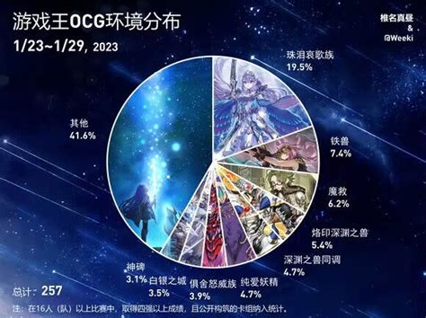 线下比赛 Ocg 2023年123 129环境饼图分布，珠泪依然占比第一，超重以魔救形态出击 Nga玩家社区