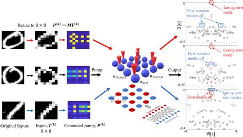 Figure From Image Classification Using Collective Optical Modes Of An Array Of Nanolasers