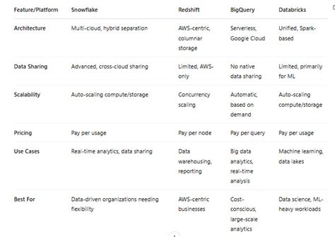 Snowflake Vs Redshift Vs Bigquery Vs Databricks A Detailed Comparison
