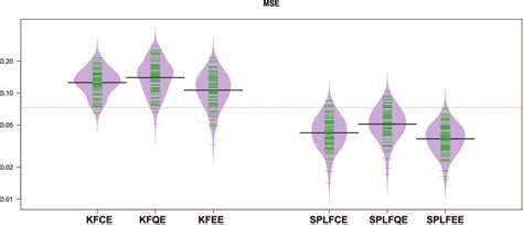 Bean Plots Of The Mse Using Four Models Corn Datasets Download