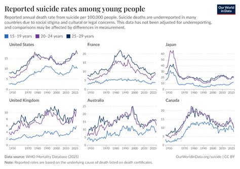 Reported Suicide Rates Among Young People Our World In Data