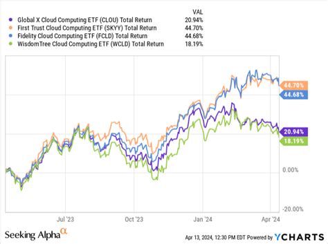 CLOU ETF Cloud Computing Trends Are Gaining Seeking Alpha