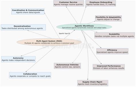 What Is A Multi Agent System Or Agentic Workflow Stock Illustration Illustration Of Autonomous