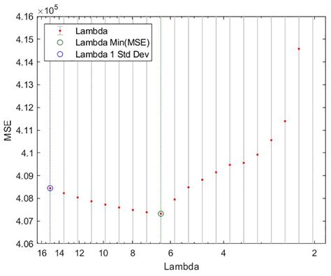 A Transcendental Lasso Function For Combining Machine Learning And