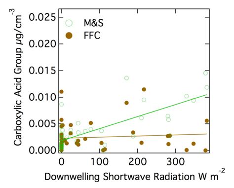 Scatter Plot Of A Mands Carboxylic Acid Group And Shortwave Downwelling