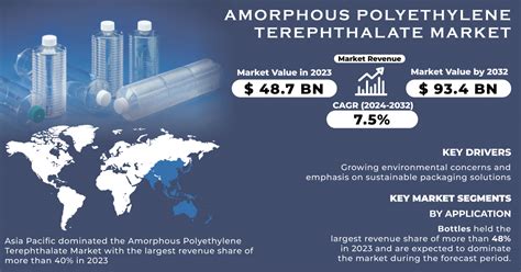Amorphous Polyethylene Terephthalate Market Valued At Usd 34 Bn In
