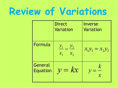Direct Variation Formula