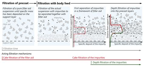 Quantitative Analysis Of Separated Impurities Inside Filter Cakes With