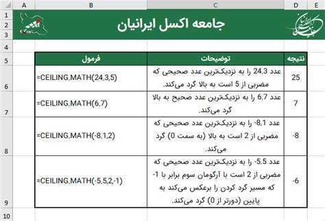 Ceiling Math Function توابع ریاضی و مثلثاتی رفرنس اکسل جامعه اکسل ایرانیان
