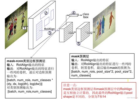 【mask Rcnn】论文学习笔记mask Rcnn预测mask Csdn博客