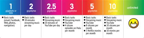 How Much Data Do You Need Blog