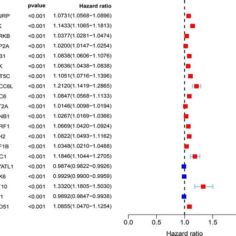 Univariate Cox Analysis Identifies Crs Associated With Prognosis