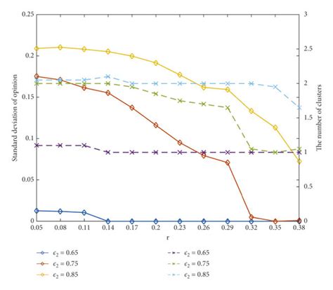 The Standard Deviation And The Number Of Clusters Under Different ε2