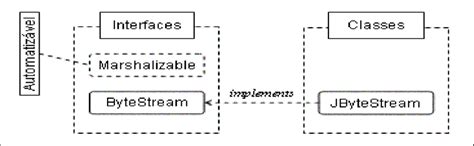 Interfaces E Classes Para Serialização Em J2me Para Tornar Serialização Download Scientific