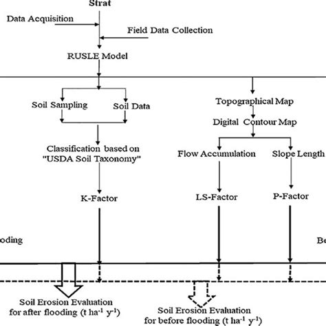 The Flowchart For Calculating Soil Erosion Before And After Flooding