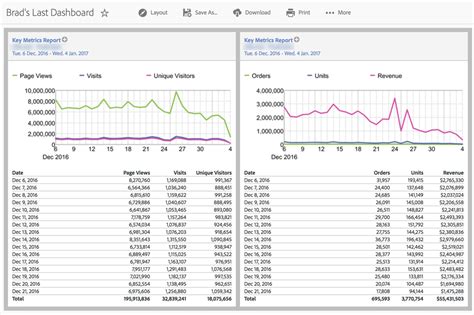 10 Reasons To Adopt Analysis Workspace From Adobe Analytics
