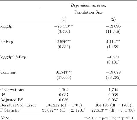 Table 1 From Interpreting Regression Results Using Average Marginal