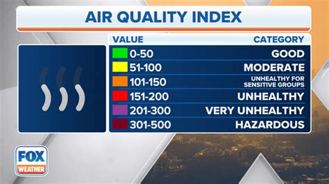 What Does Code Red Code Purple Air Quality Mean Fox Weather