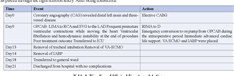 Table 1 From Application Of Ecmo In A Patient With Post Cardiotomy