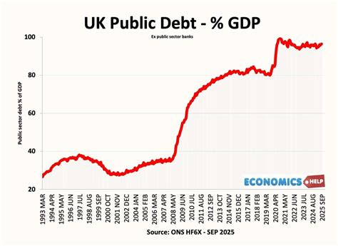 Labours Economic Problems And Mistakes Economics Help