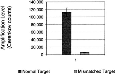 Test Of A Brca1 Exon 5 Mutation Using Rca Amplification Level Of Rca