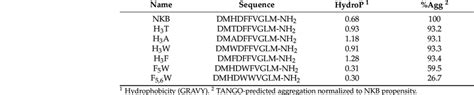 sequences hydrophobicity and aggregation propensity of wildtype nkb