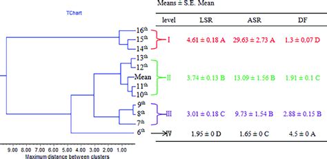 Dendrogram And Summary Of The Categories Clustered By Hca Based On The