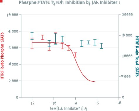 Htrf Human And Mouse Total Stat6 Detection Kit 500 Assay Points Revvity