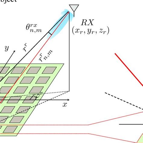 Pdf Electromagnetic Model Of Reflective Intelligent Surfaces