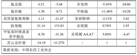 2023年2月中国农药价格指数（capi）