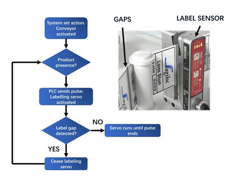 Improve Labeling Machine Performance By Servo System Optimization