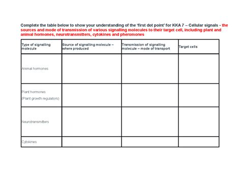 Types Of Signalling Molecules Overview Sheet Complete The Table Below