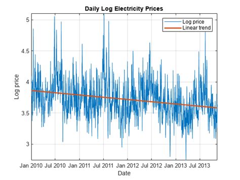 Model And Simulate Electricity Spot Prices Using The Skew Normal Distribution Matlab And Simulink