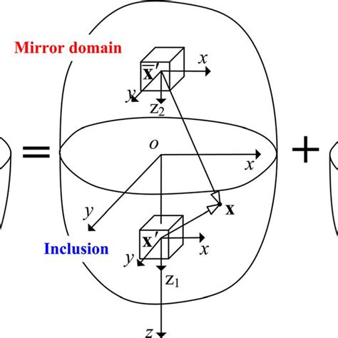 Image Inclusion Approach The Elastic Fields Caused By An Inclusion In