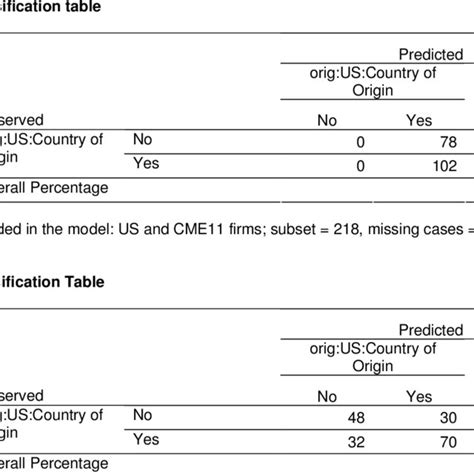 Binary Logistic Regression With Us Ownership As The Dependent Variable Download Table