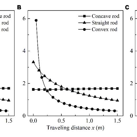 Spatial Attenuation Coefficients Versus Traveling Distance
