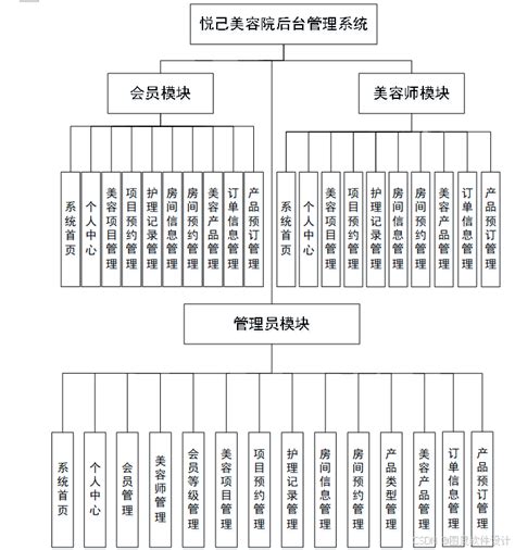 基于springboot的美容院管理系统实现基于springboot美容院网站设计与实现 系统架构图 Csdn博客