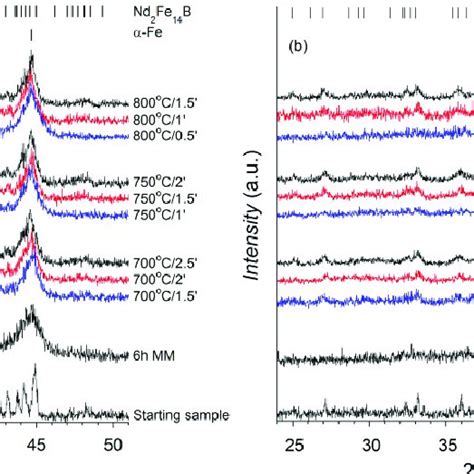 Xrd Patterns Of The 211 α Fe Peaks For Some Of The Best 6h Mm