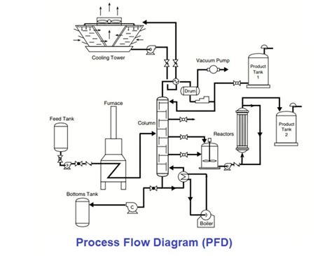 Difference Between Flowchart And Schematic Diagram