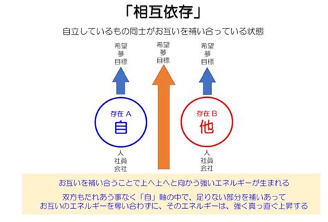 「依存」について深掘りしてみました。～アイスブレイクリストより～ No552