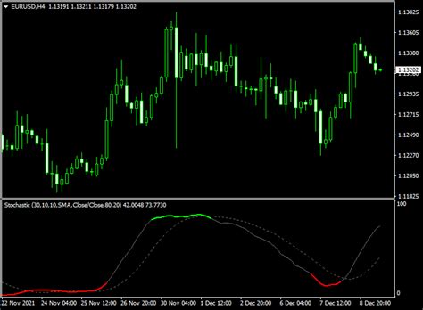 Color Stochastic Forex Indicator Mt4