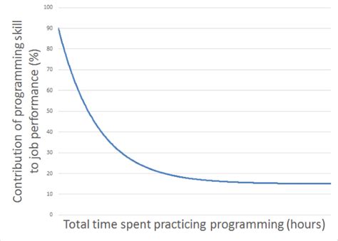 Coding Is Underrated Red Green Code