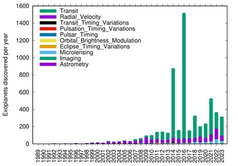 Note The Giant Spike In Discoveries Between 2014 And 2016 This Leap Forward Was The Result Of A