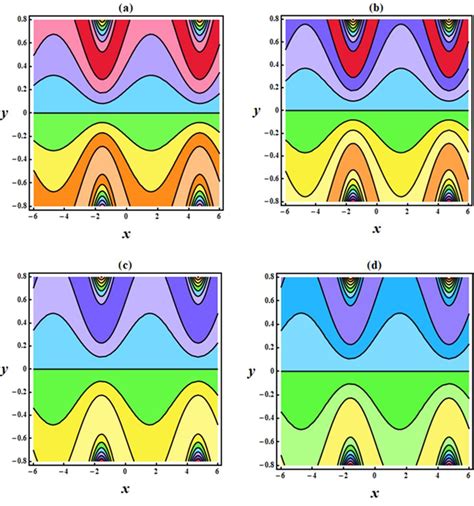 Figure 5 From Partial Slip Effects On Mhd Peristaltic Flow Of Carreau