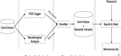 Schematic Diagram Of The Automatic Mnemonic Generation Process The Download Scientific Diagram