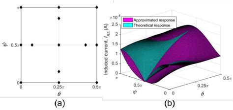 A 13 Collocation Points Obtained Using Sparse Grids Based On The Download Scientific Diagram