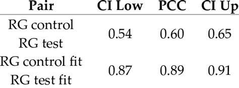Pearson's correlation coefficient (PCC) and lower and upper bounds for... | Download Scientific ...