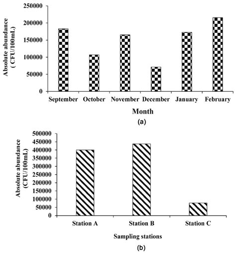 Temporal A And Spatial B Variation In The Total Abundance Of Germs