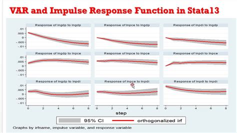 Stata13 Var And Impulse Response Functions 2 Var Irf