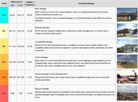 What Scale Is Used To Measure The Intensity Of A Tornado At Charlie